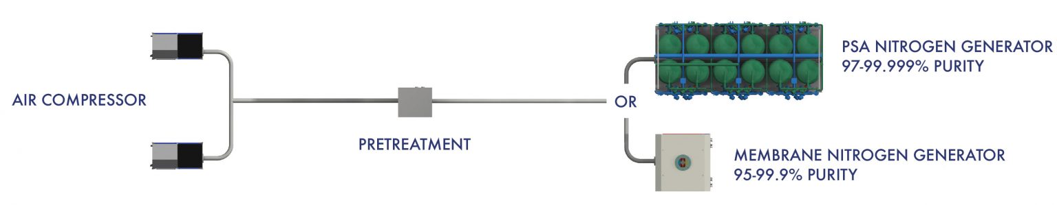 Nitrogen Generators - GENERON